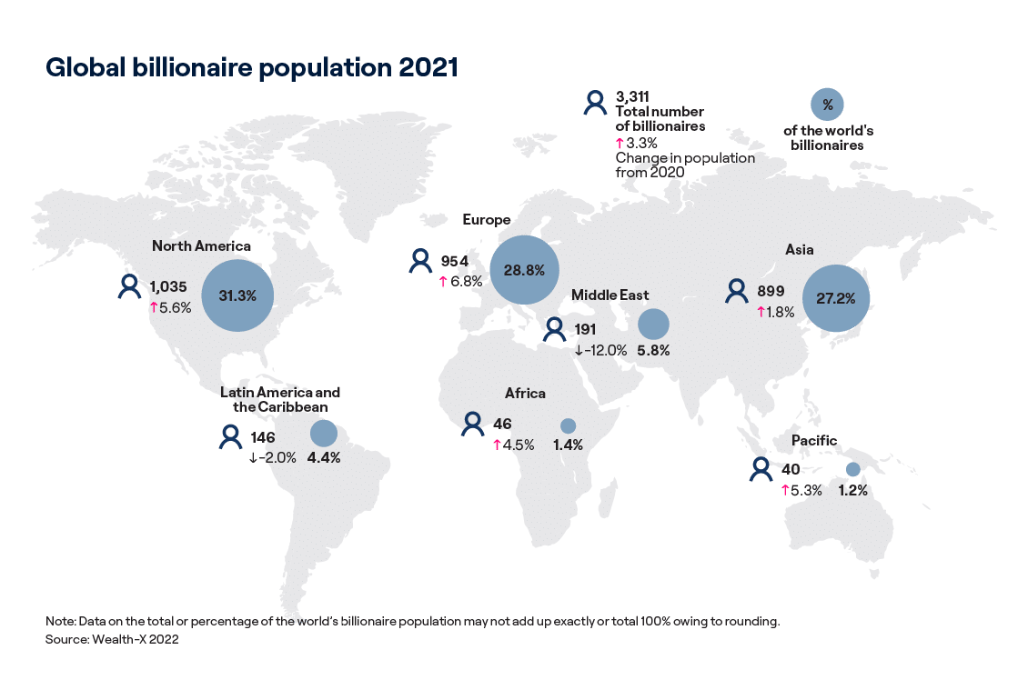 Billionaire Trends and their Influence on the Wealthy - Altrata