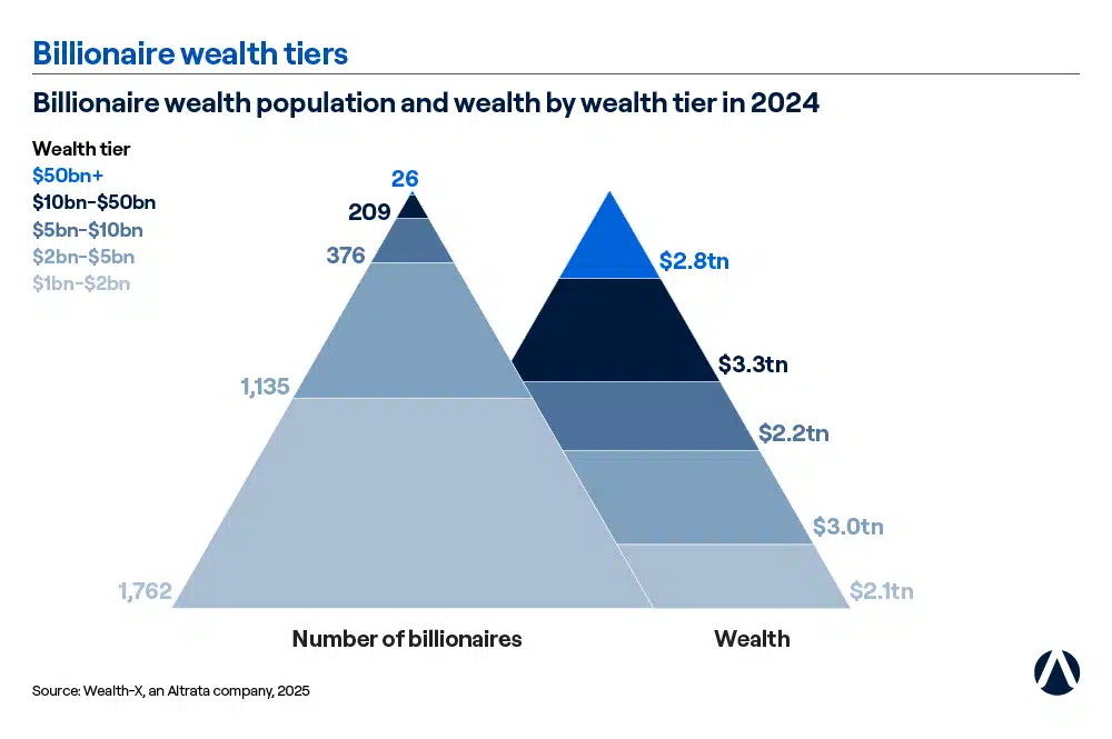 Today's Billionaires: Demographics, Industries and Interests Across ...