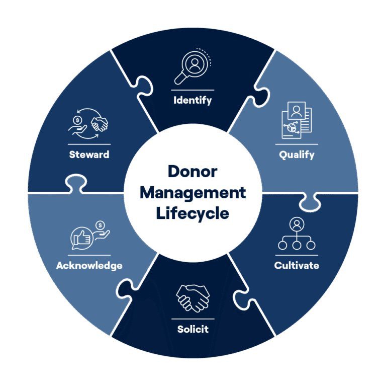 The Donor Lifecycle: From Discovery to Stewardship | Altrata