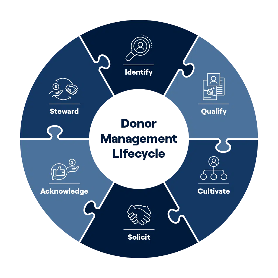 The Donor Lifecycle: From Discovery to Stewardship | Altrata