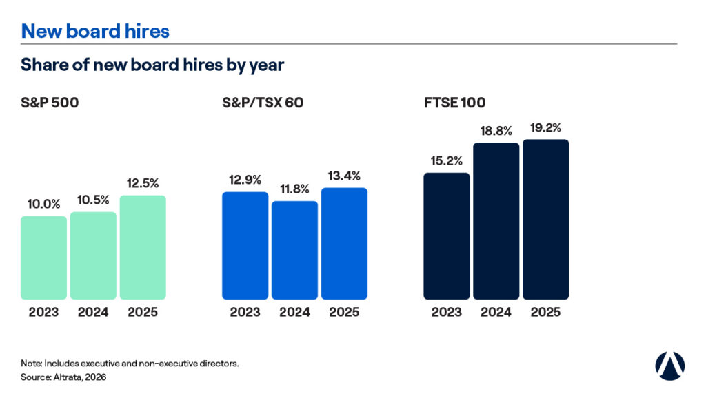 Hiring Accelerates on Leadership Teams: Current Executive Turnover ...