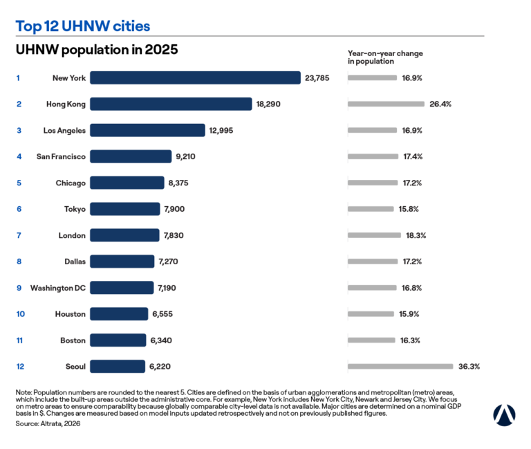 UHNW Population by City: 2025 Rankings and Trends - Altrata