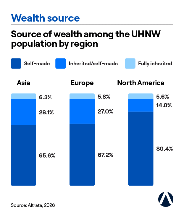 The Ultra Wealthy by Region: North America, Asia, and Europe - Altrata